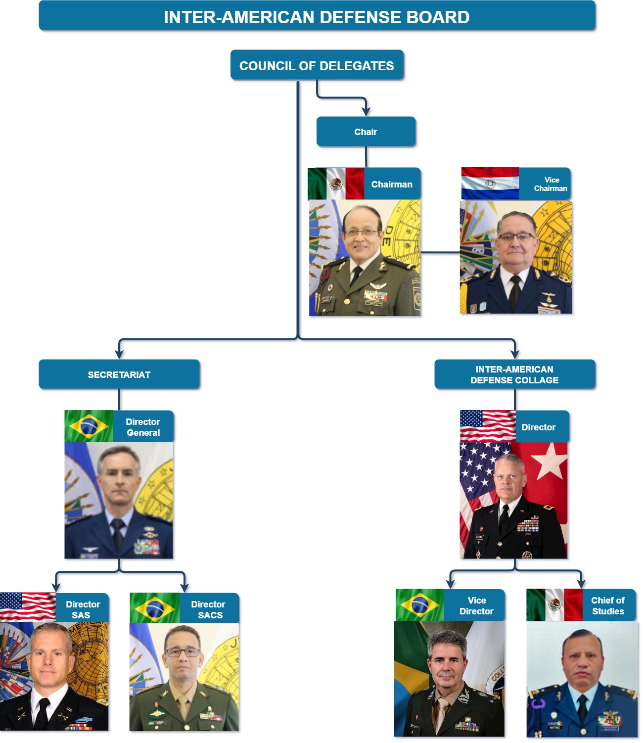 Estrutura_ING – Inter-American Defense Board